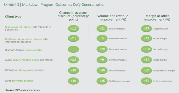 Retailers Increase Your Sales With Markdown Optimization